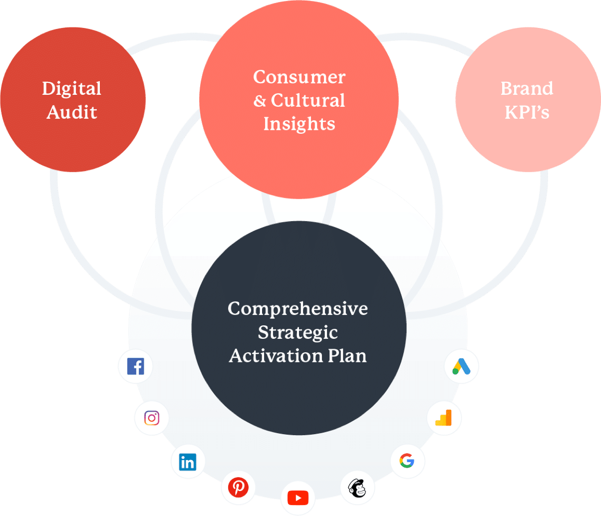 Digital Strategy | Unlock Customer value with a Digital Marketing Strategy