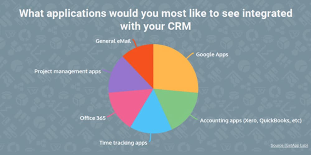 NZ Digital | Blog | Google Apps Voted the Most Popular CRM Integration